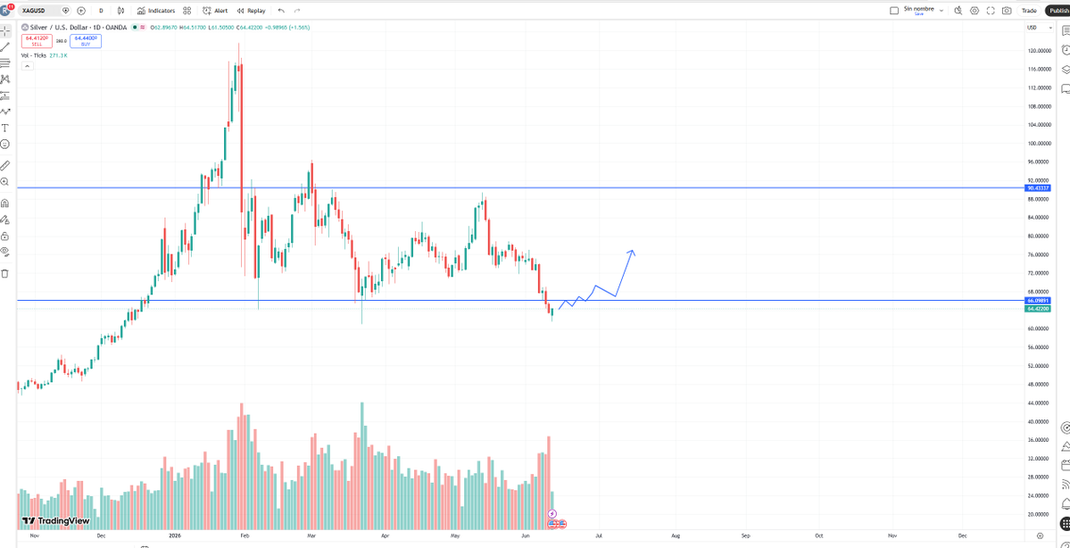 🚨 Silver Update: Silver is currently trading at $64.60, showing a nice ...