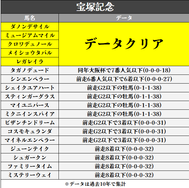 【宝塚記念】 1着 メイショウタバル (データクリア) 2着 クロワデュノール (データクリア) 3着 ダノンデサイル(データクリア) データ ...