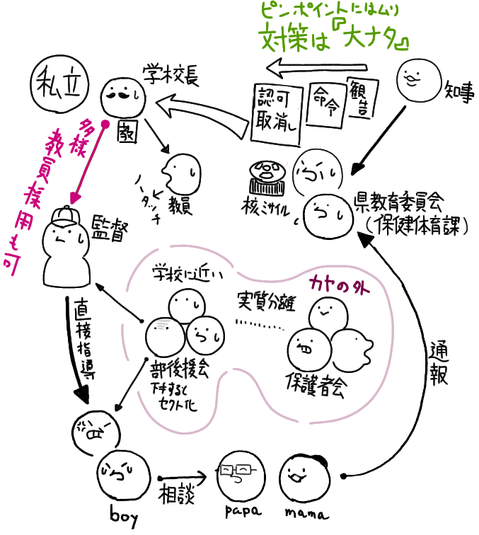 ④公立と私立 自信がなくて投稿中止したもの だれか構造を明らかにしちくり～（他力本願） https://t.co/hM0ZYkil5g