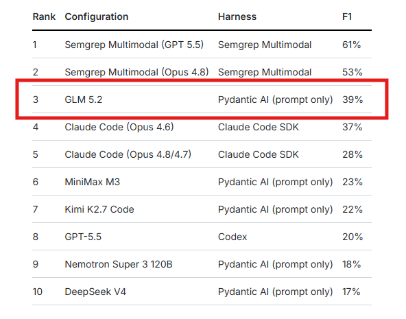 China is catching up in AI. Fast. GLM-5.2 by Zhipu AI just ranked #3 in ...