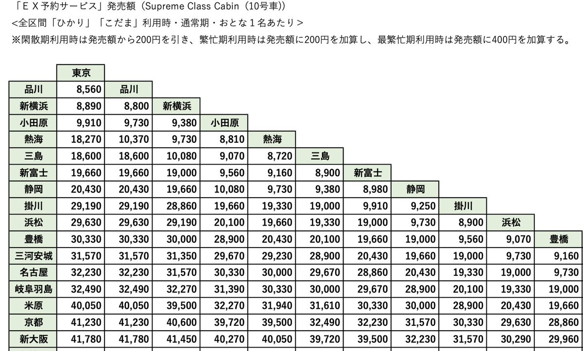 すまんあった＜静岡発着 ・・・いや、これ。 考えようによって静岡東京間で使うの思ったより安くない？