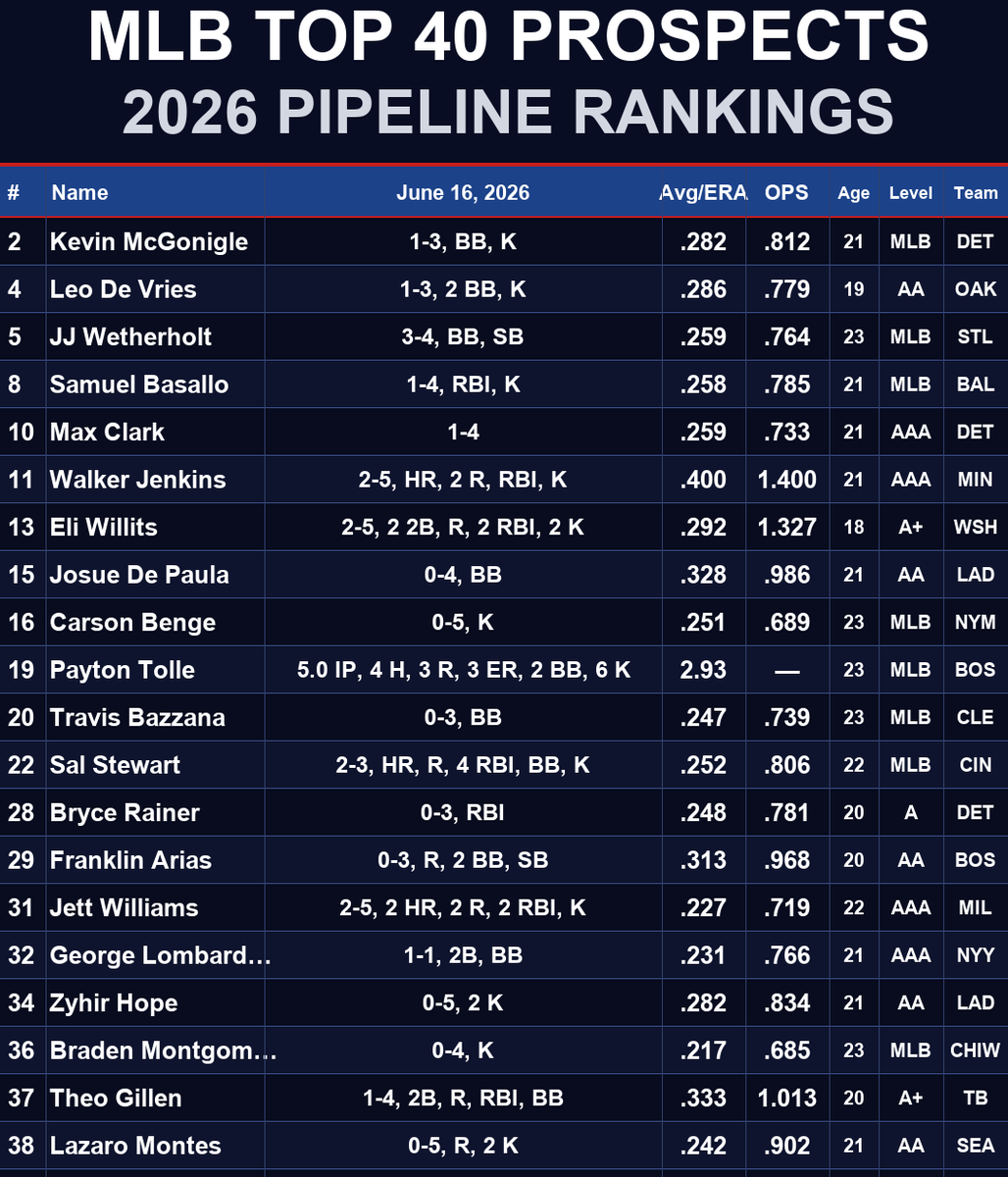 #MLB Top40 6/16/26 Kevin McGonigle, Leo De Vries, JJ Wetherholt, Samuel ...
