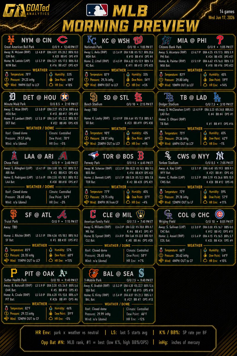 Wednesday's GOATed MLB Slate Preview🗞️ Favorable Pitcher Matchups ...