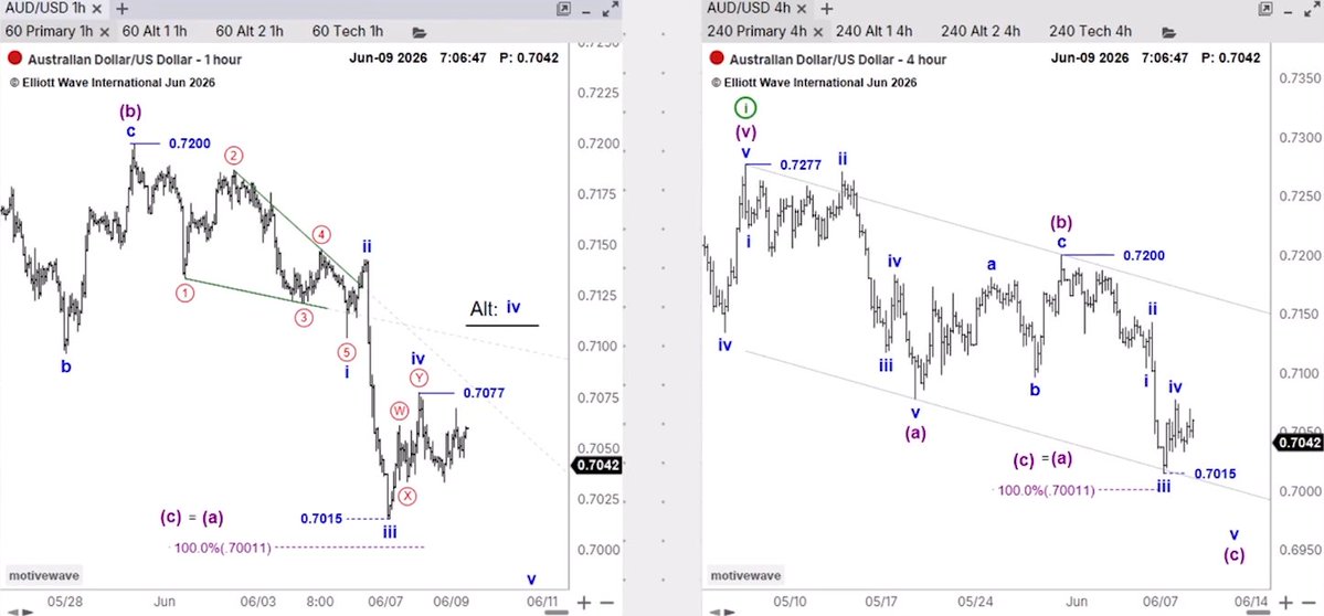 🚨 Free trading lessons 🚨 Learn how to apply the Wave Principle to your ...