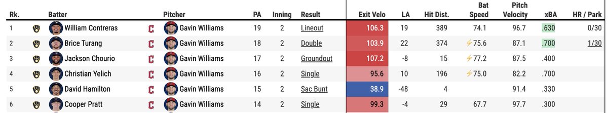 You blink and the Brewers are CRUSHING baseballs. Aside from Hamilton's ...