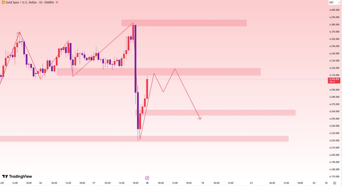 #XAUUSD #GOLD #FX Judging from the Fed's interest rate decision and ...