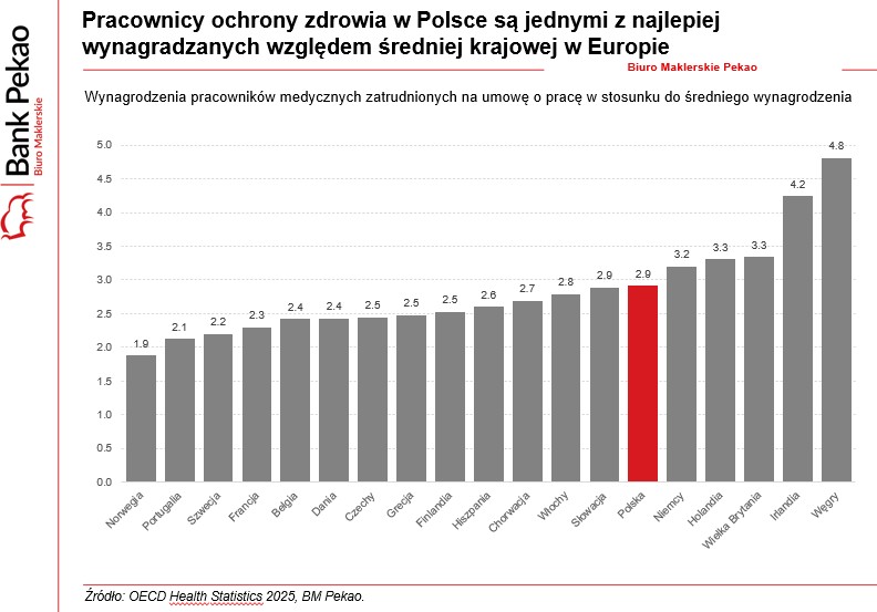 📌 Polscy lekarze zarabiają naprawdę bardzo dobrze. Stać nas na to, żeby ...