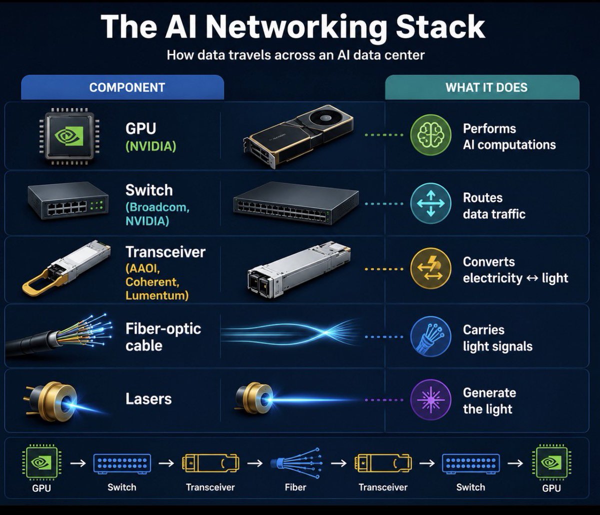 Why Photonics Matters in AI ? $AAOI Imagine the internet is a highway ...