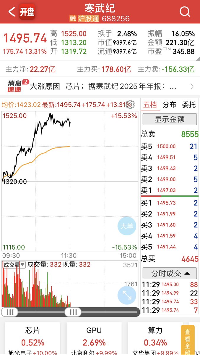 寒武纪大涨13个点，市值干到9500亿 马上实现库哥的万亿目标， 端午节假期寻找下一家， 能突破万亿的公司。