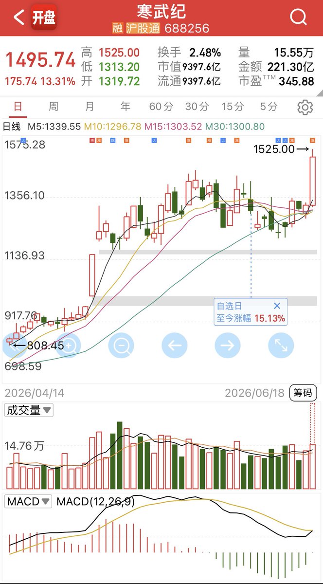 寒武纪大涨13个点，市值干到9500亿 马上实现库哥的万亿目标， 端午节假期寻找下一家， 能突破万亿的公司。