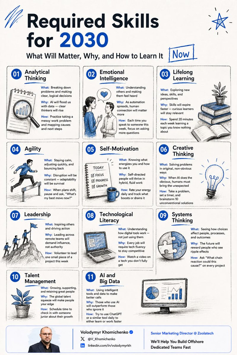 📌 REQUIRED SKILLS for 2030. (Most are SOFT SKILLS.) 🔸️ Communication 🔸️ ...