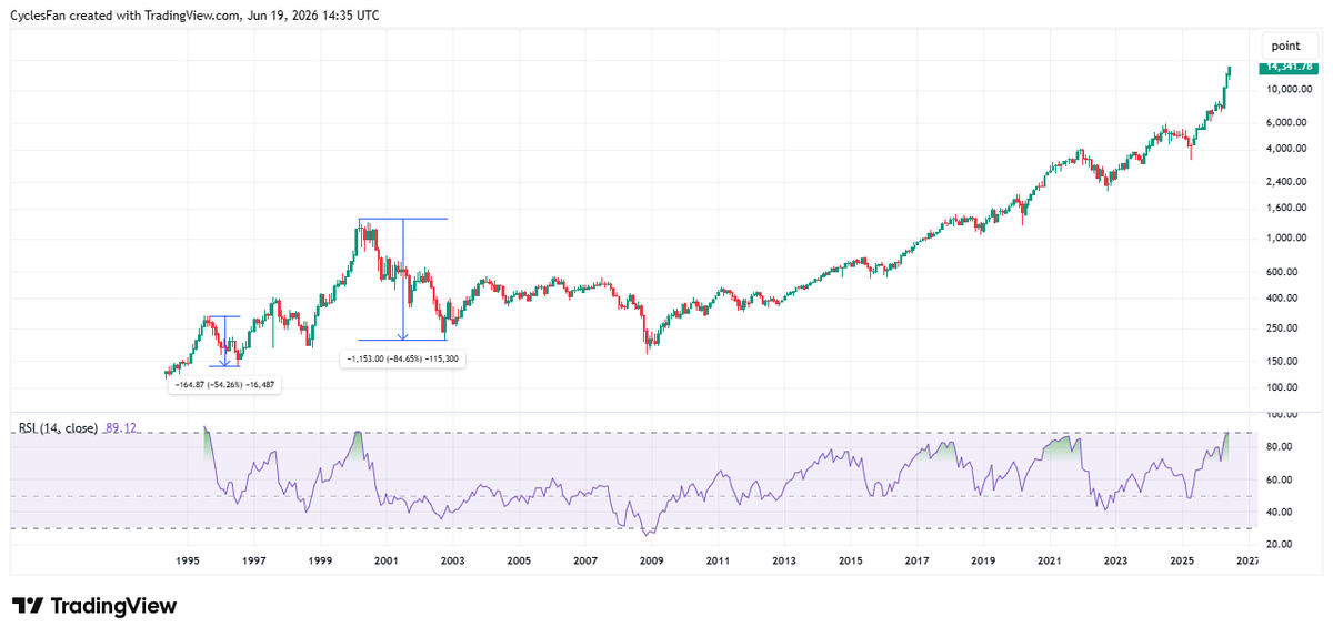 $SOX - The monthly RSI is at 89. Highest RSI levels in history: July ...