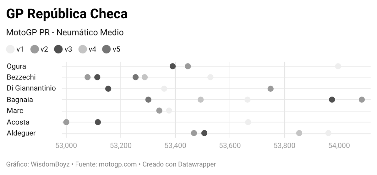 📊 Análisis MotoGP PR 🇨🇿 Marco Bezzechi, piloto con mejor ritmo con ...