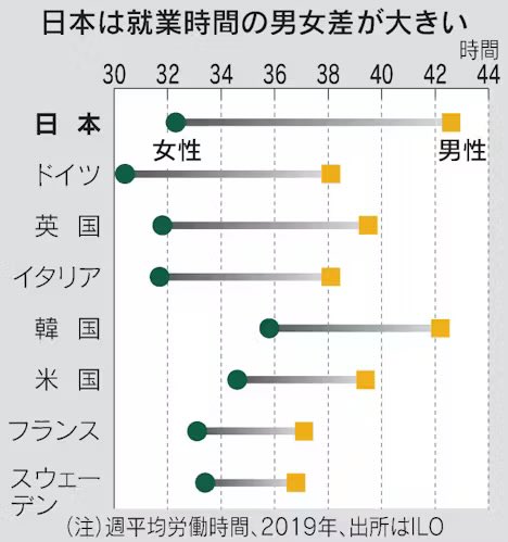 @aochanp 共働きが7〜8割でも主婦の大半はパート。共働き＝妻と夫が同じ労働時間や稼ぎでは無い。 日本人男性の家事育児時間が少ない背景に ...
