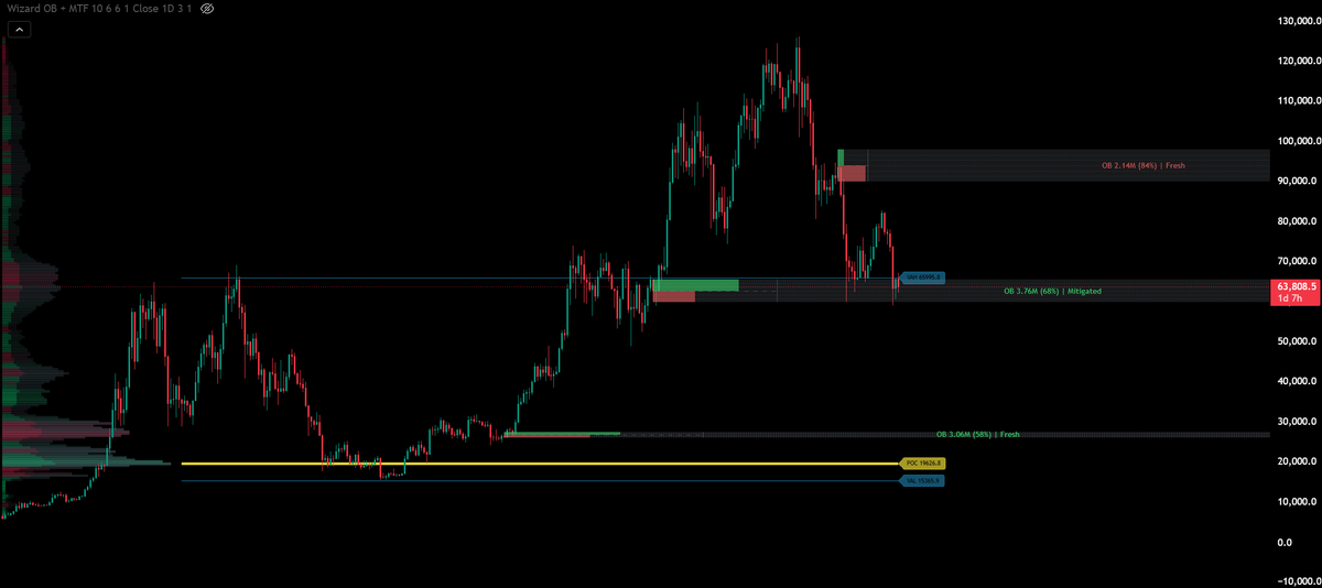 BITCOIN ANALYSIS | JUNE 20, 2026 The weekly chart (Wizard OB + Volume ...