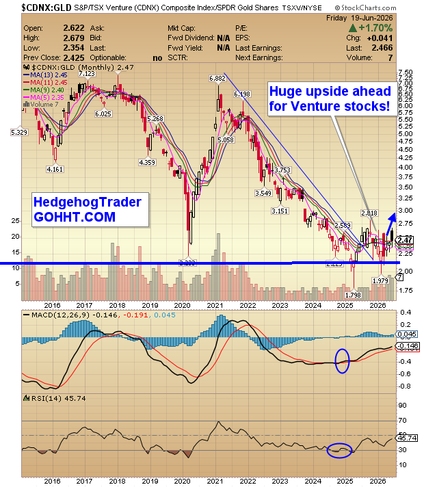 Canadian Venture $CDNX vs Price of Gold $GLD. Monthly. Interesting ...