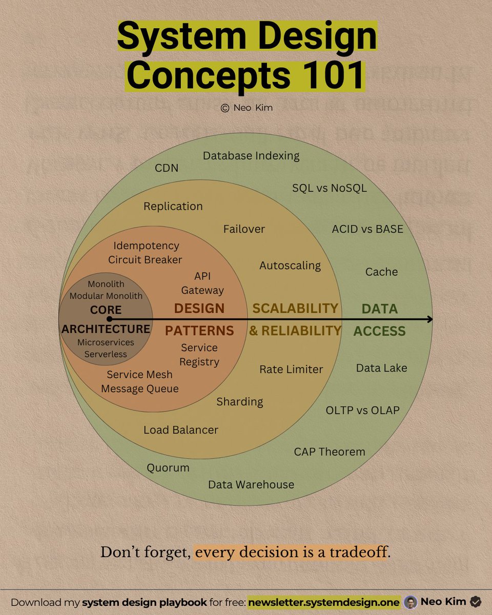 Design Patterns: • Idempotency → Safe retries of the same operation ...