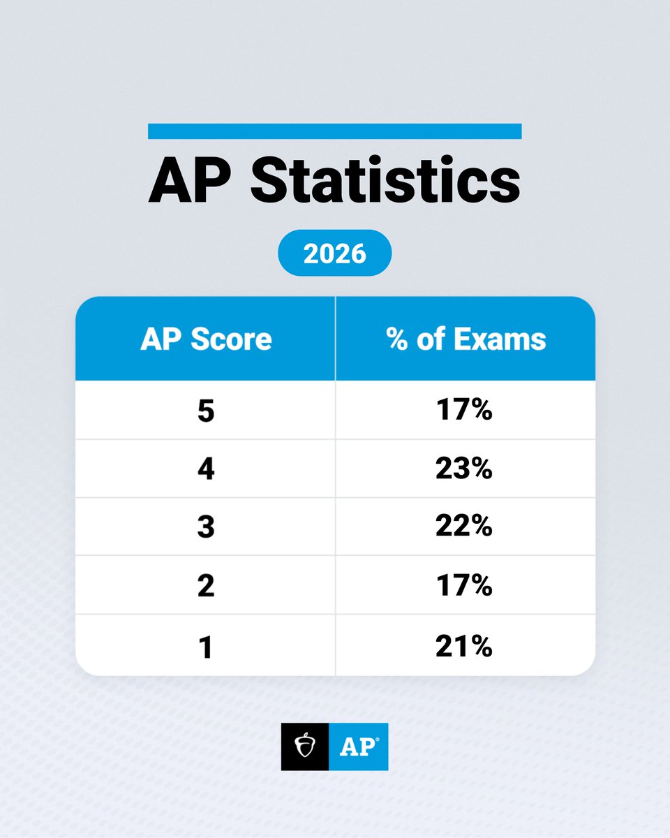 The 2026 AP Statistics Exam scores: 5: 17%; 4: 23%; 3: 22%; 2: 17%; 1: ...