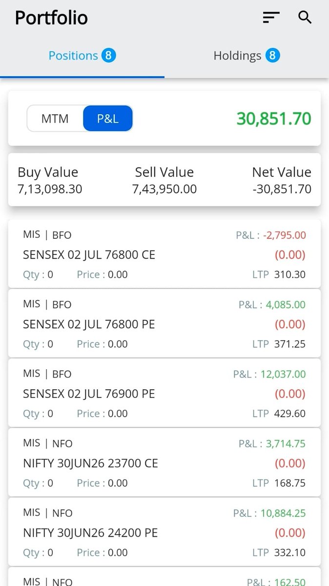 ₹30,851 today. On 2 lakhs capital. And before anyone screenshots this ...