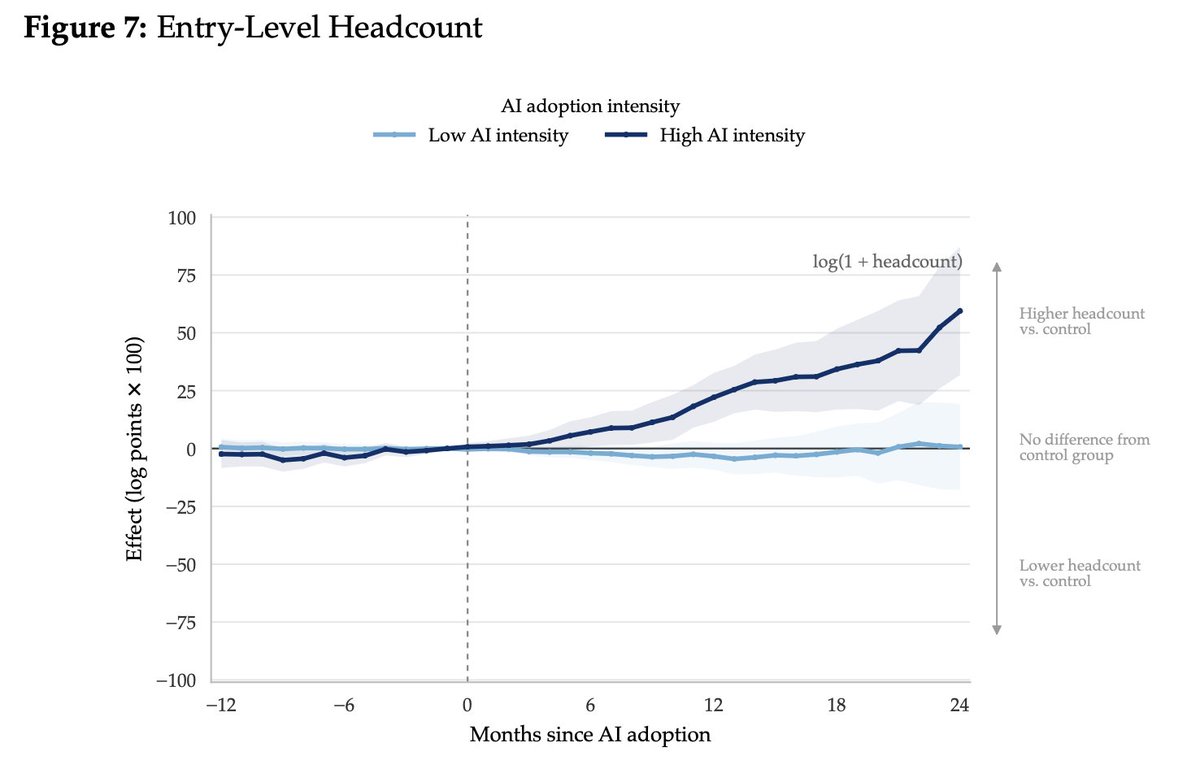 Entry-level headcount grows even faster, 12% over two years. This is ...