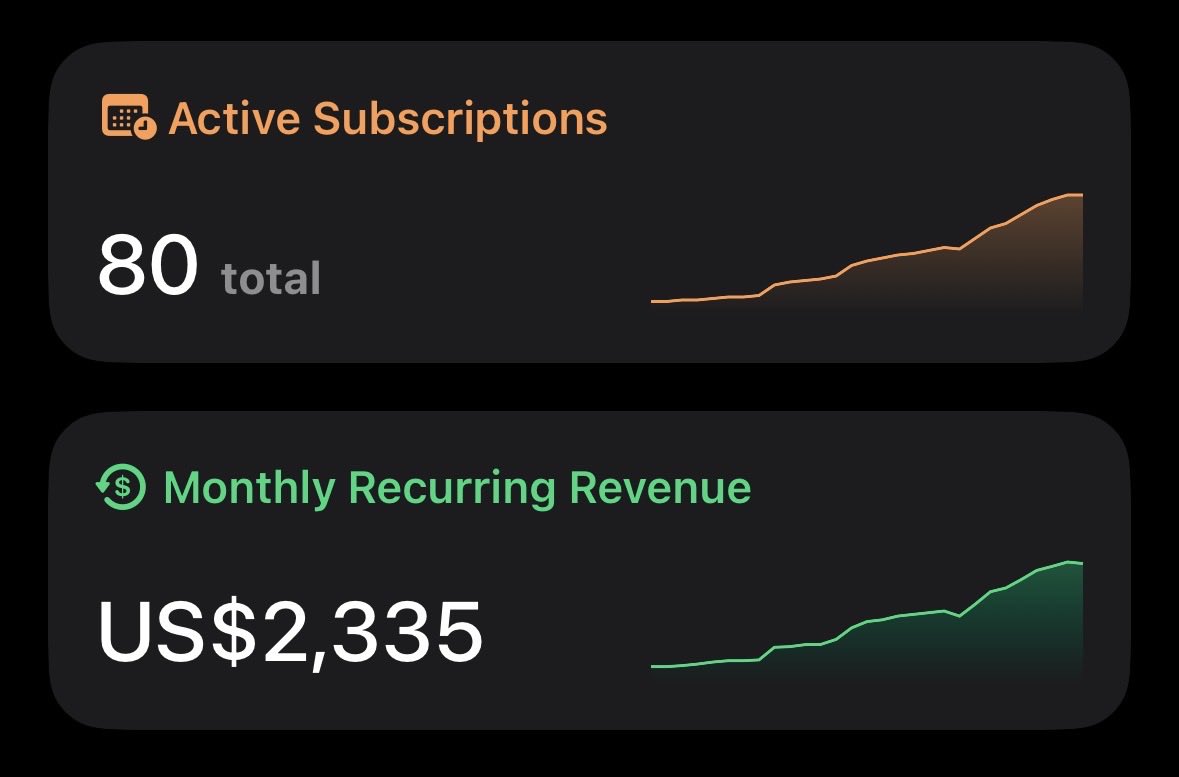 I hit $2.3k MRR in 5 weeks. An interior design app. No ads. Just TikTok ...