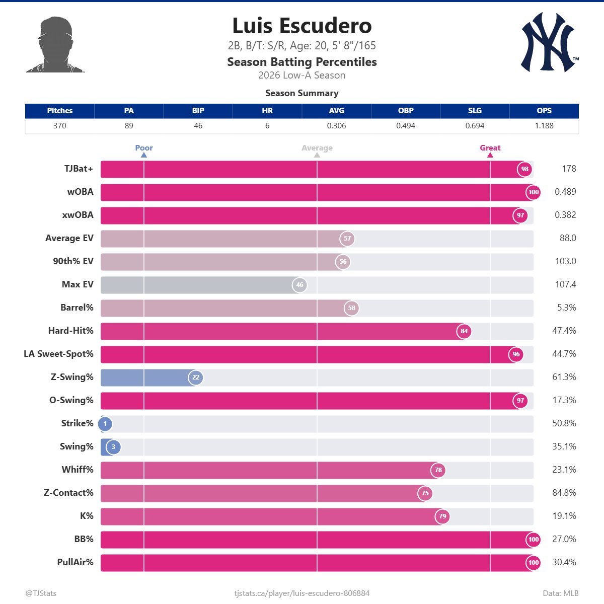 Escudero's bat has been pretty bonkers down in Tampa so far after his ...