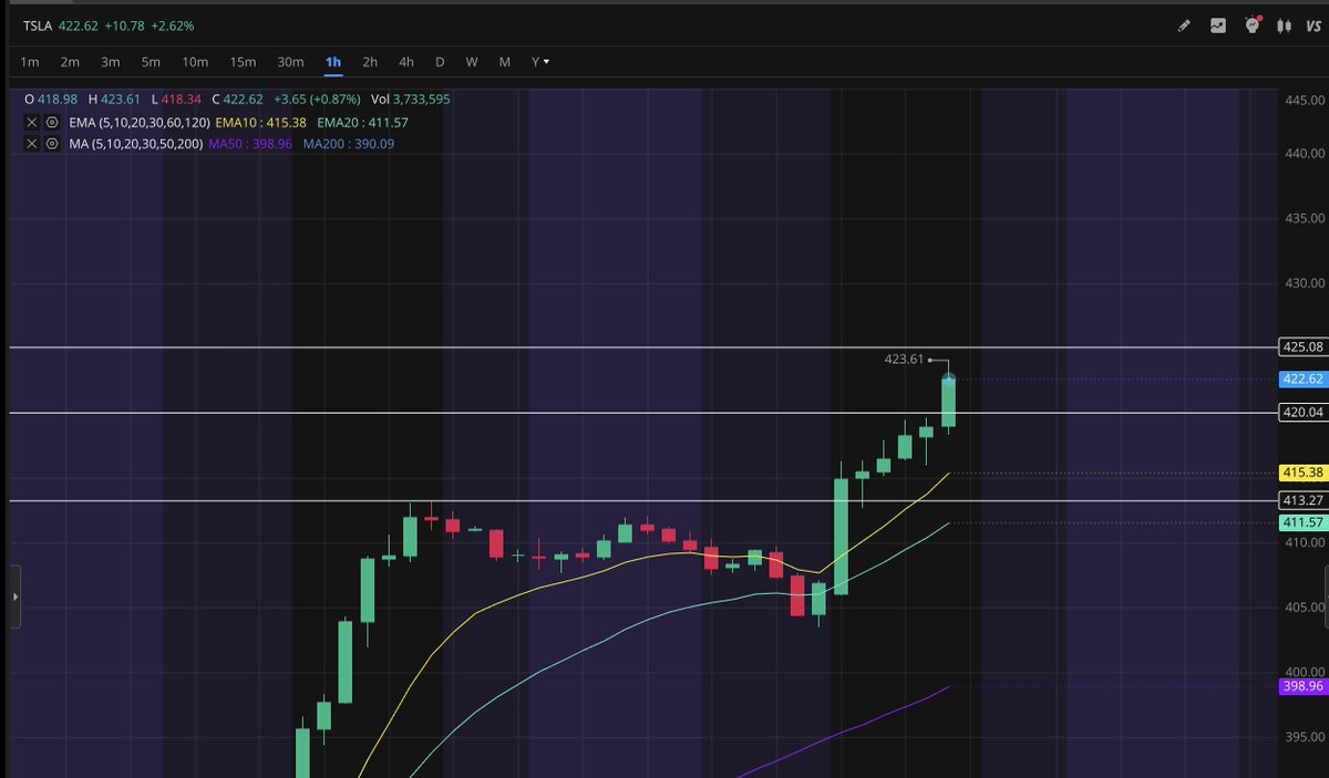 $TSLA update broke thru 420 blazeeeee 85% up on our call https://t.co ...
