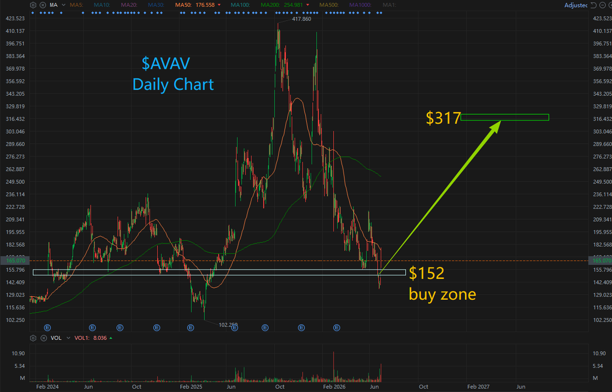 $AVAV --- $AVAV just announced full-year total revenue hit nearly $2 ...