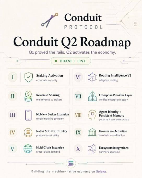 Closing out Q2 and we are right where we said we would be: Routing ...