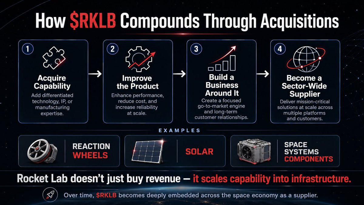 One thing people miss about $RKLB is that acquisitions are not treated ...