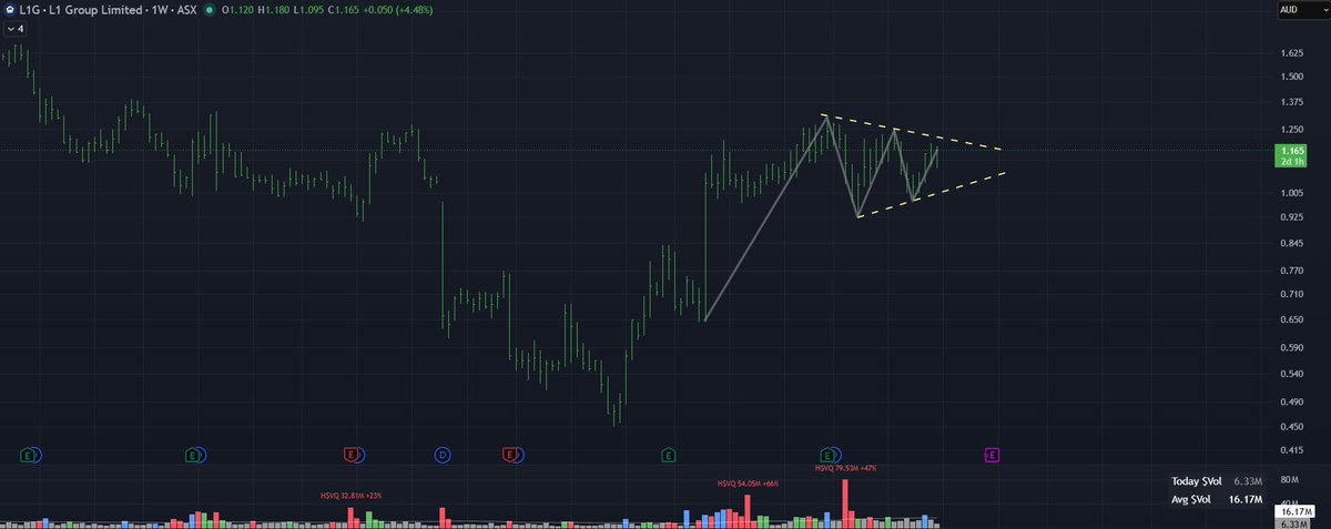 Hrm, anyone seeing any good swing setups out there? $L1G maybe on the ...