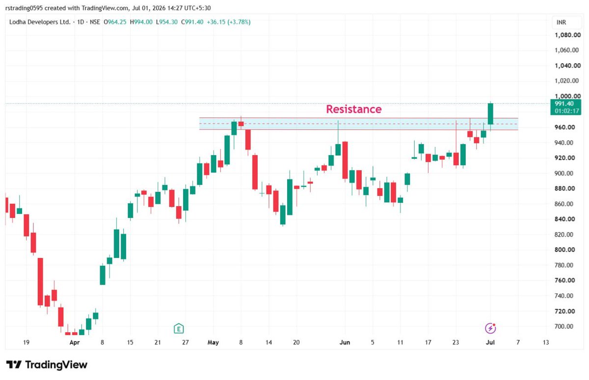 LODHA DEVELOPERS LOOKING GOOD FOR ⬆️ MOVE KEEP ON RADAR