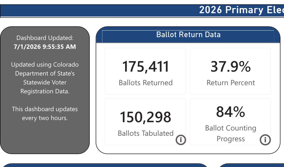 Dem turnout continues to be very high in primaries this year Denver up ...