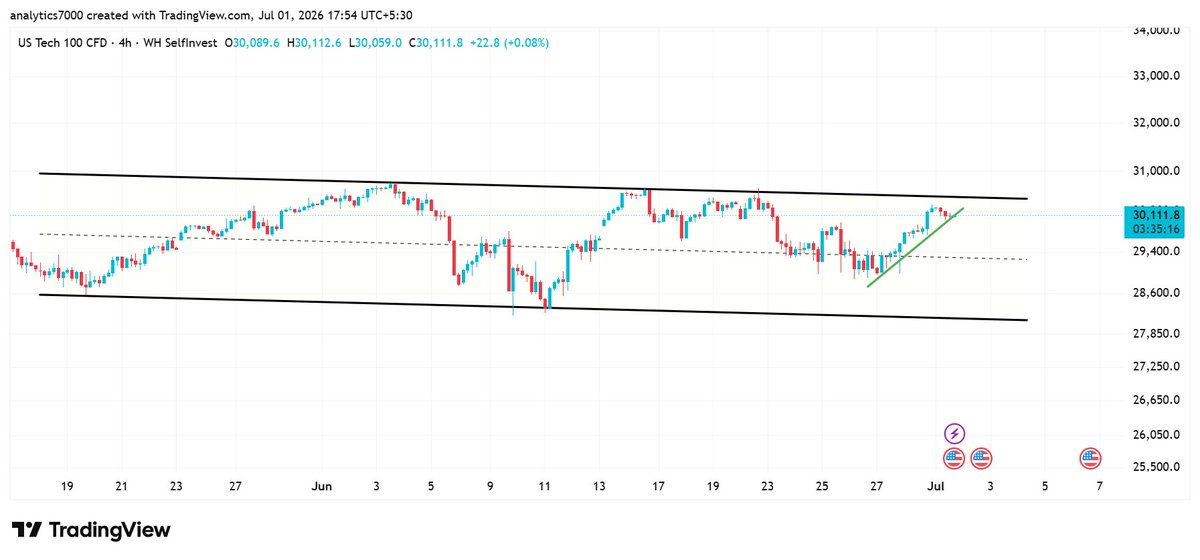 #USTECH100 #NASDAQ100 4HR CHART I have changed the chart timeframe for ...
