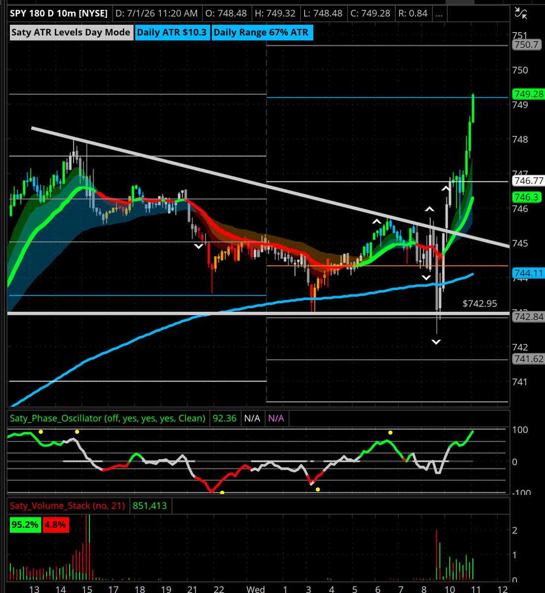 Nice hold of yesterday breakout level / overnight support. Beautiful ...