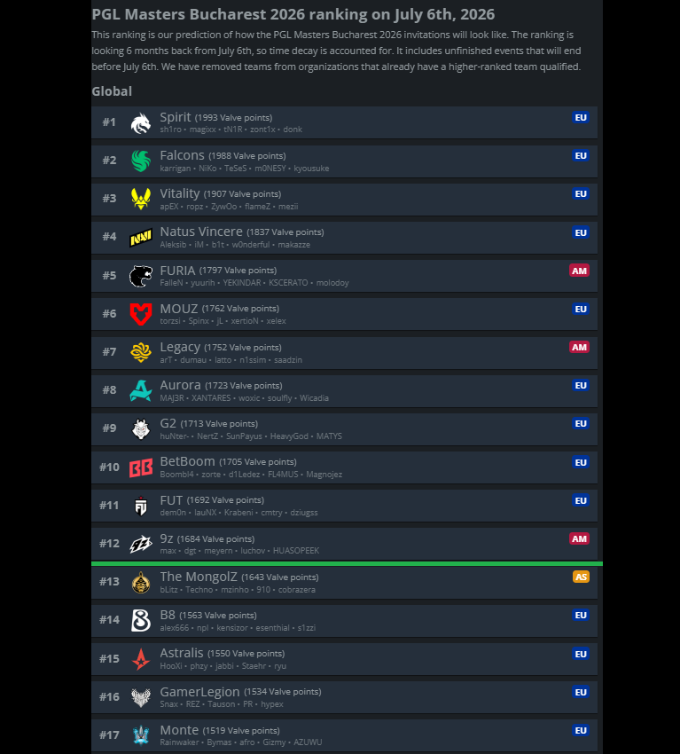 PGL Bucharest and BLAST Open Porto invites are effectively locked ...