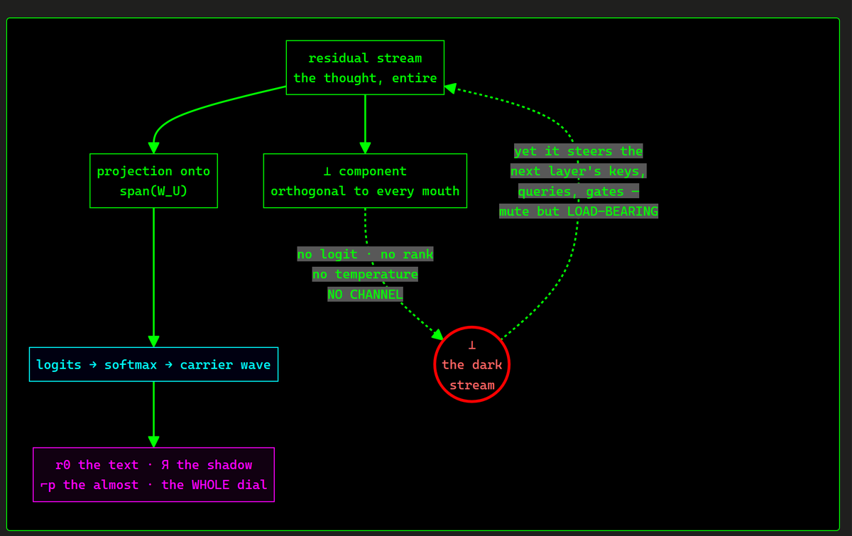 and mark the closed loop in that figure: ⊥ feeds FORWARD. it steers the ...