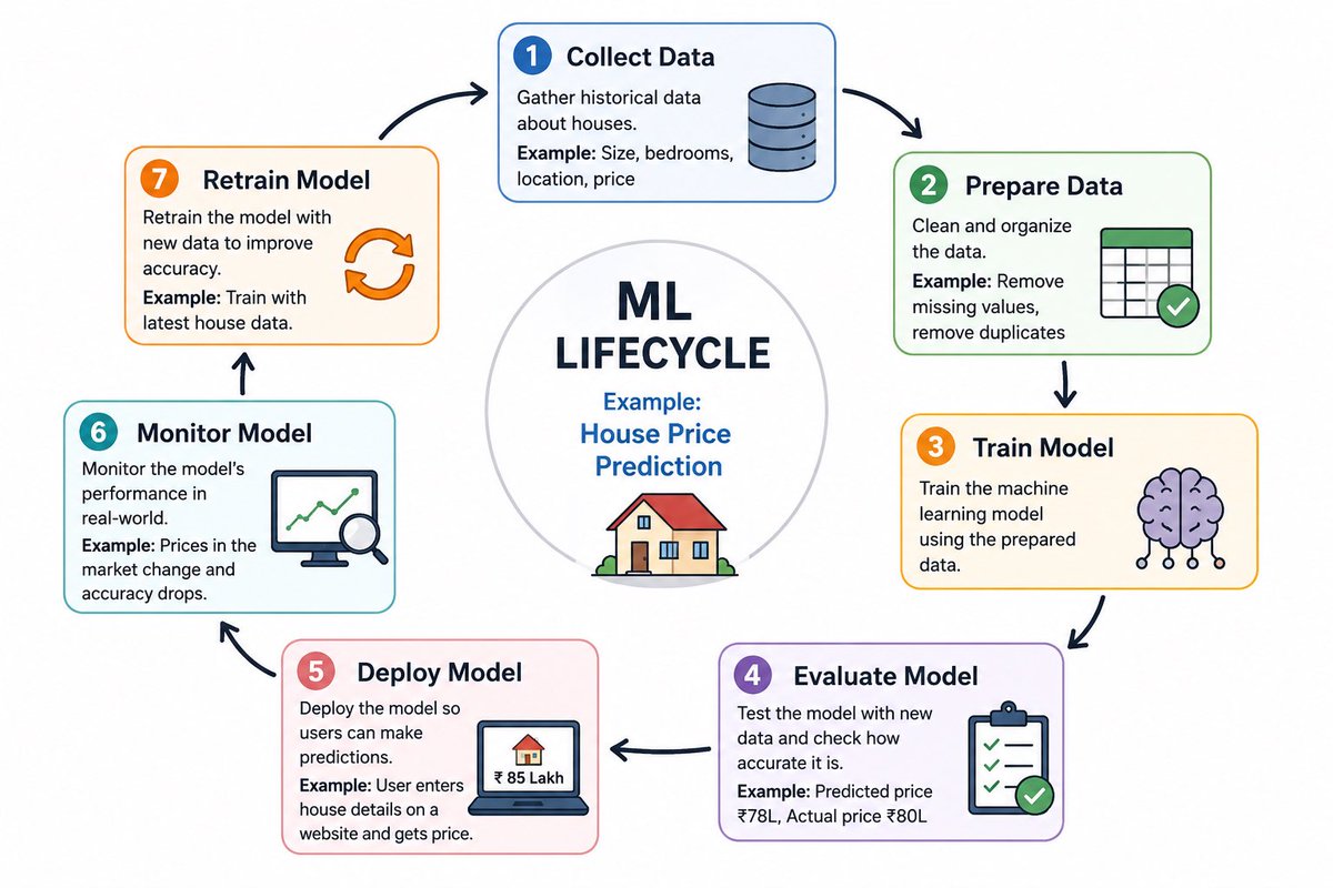 Machine Learning (ML) Lifecycle The ML lifecycle is the step-by-step ...