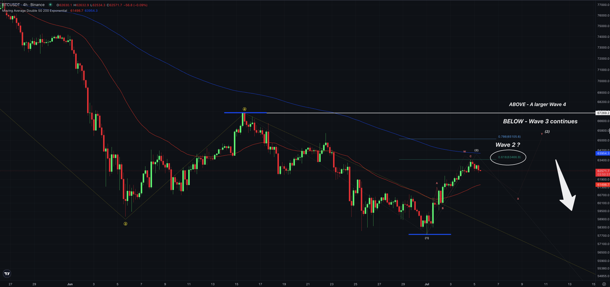 $67,200 just became the ultimate local level to watch. $BTC retraced ...