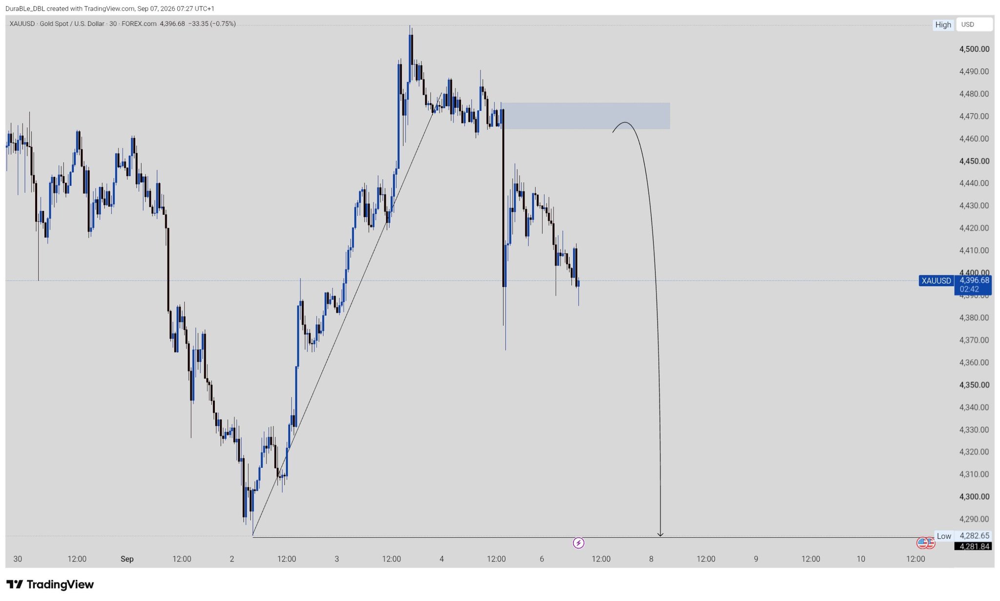 DBL on X: "$XAUUSD Sell Not a signal, just my view What do you think ...