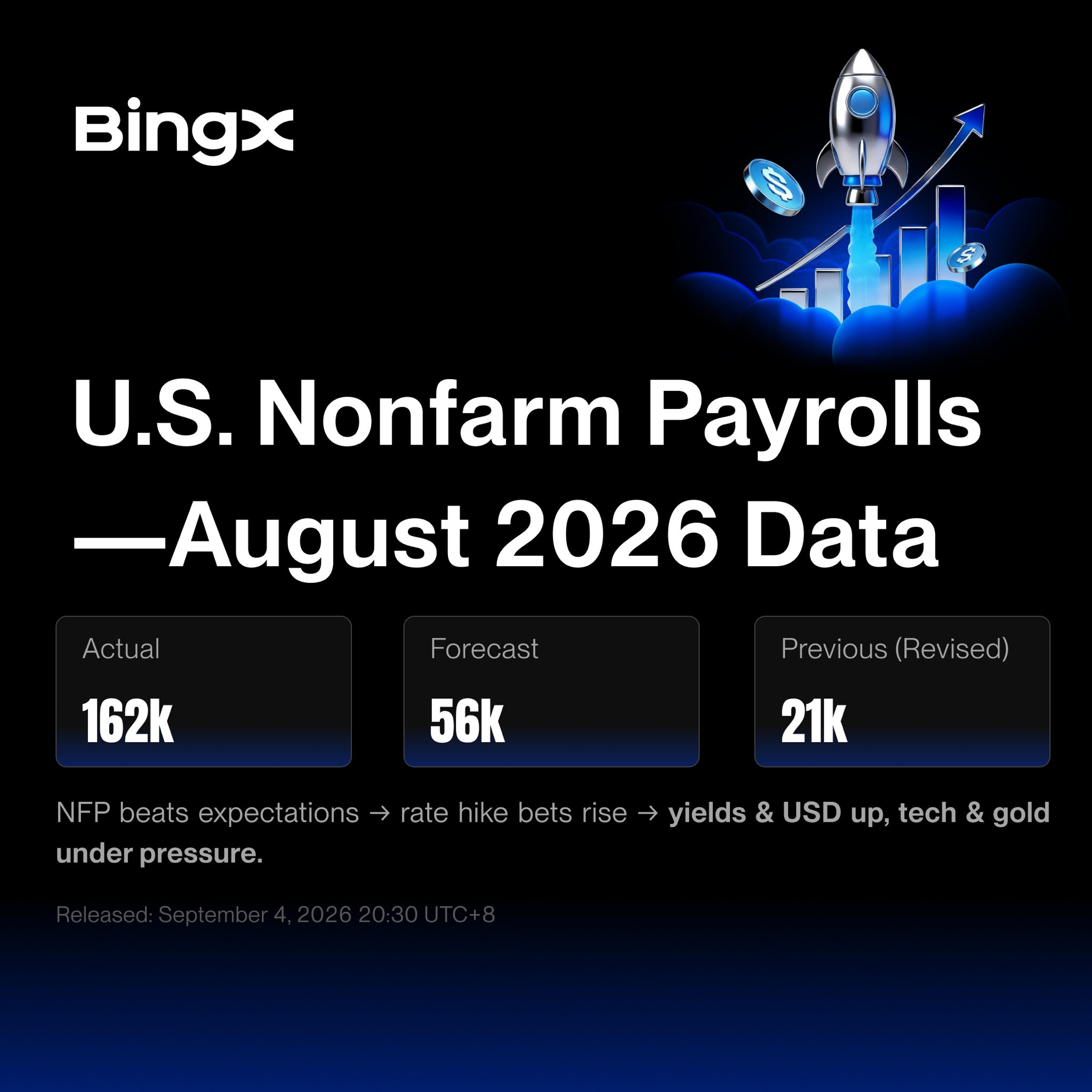 Kryon on X: "162K vs 56K expected. That’s a serious NFP surprise. What ...