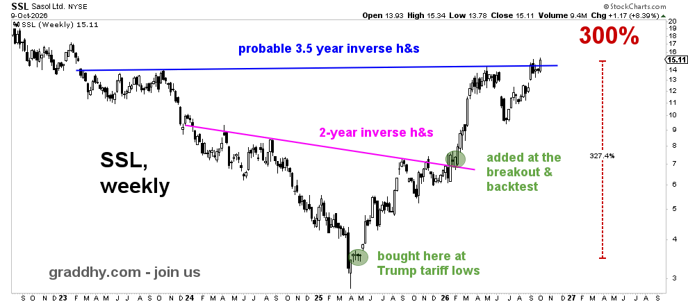 Oil company SSL is now trying to break out above the 4 year inverse h&s ...