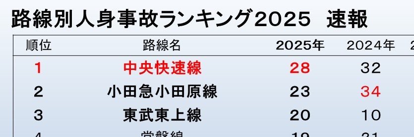 人身事故ランキング (@gumo_ranking) / Posts / X