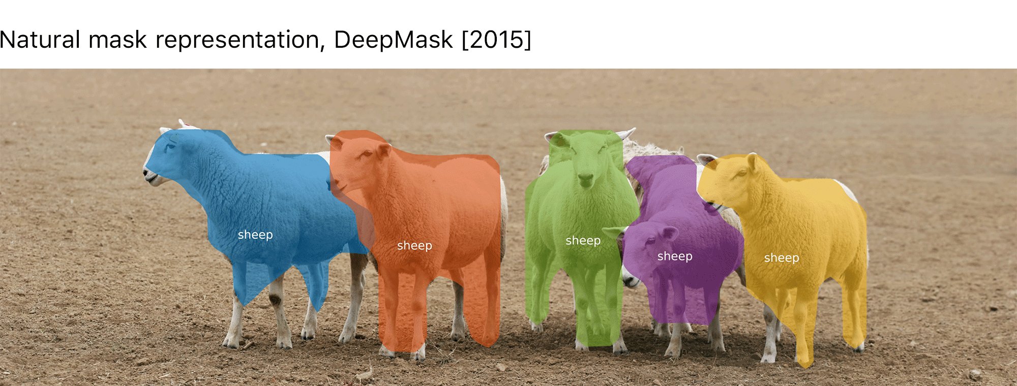 Meta AI on Twitter: "We’re introducing a new framework, called TensorMask, that uses a dense ...