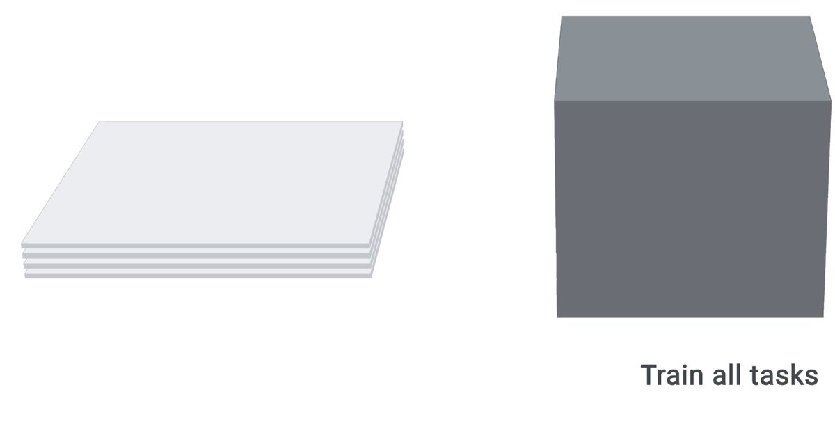 Multi-task training can improve training efficiency and model performance but requires careful ...