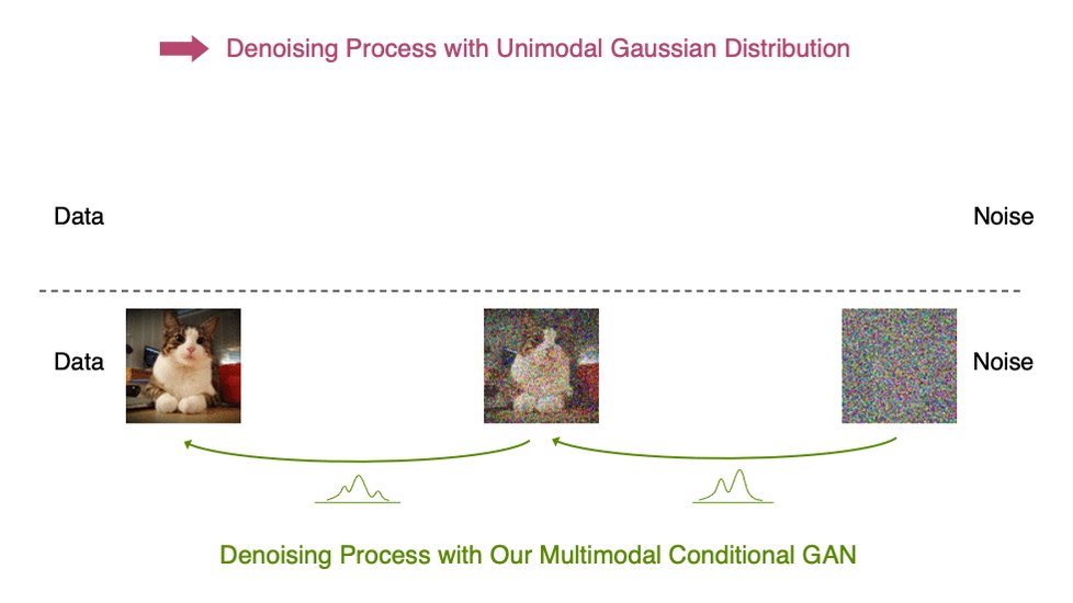 Arash Vahdat on Twitter: "🔥Denoising Diffusion GAN🔥 We tackle the 𝗴𝗲𝗻𝗲𝗿𝗮𝘁𝗶𝘃𝗲 𝗹𝗲𝗮𝗿𝗻𝗶𝗻𝗴 𝘁𝗿𝗶𝗹𝗲𝗺𝗺𝗮 ...