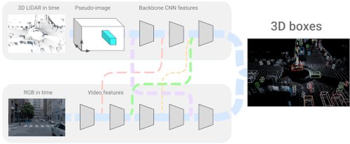 Read about 4D-Net, a neural network that learns to combine inputs from ...