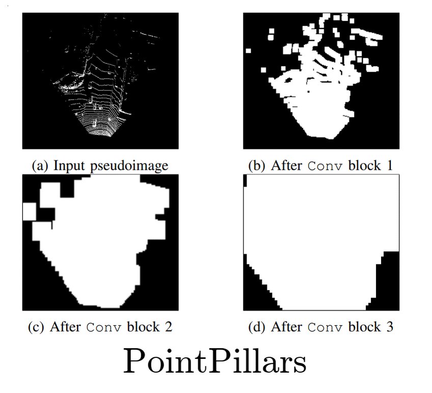 Kyle Vedder on Twitter: "Sparse PointPillars is a 3D object detector that runs efficiently on ...
