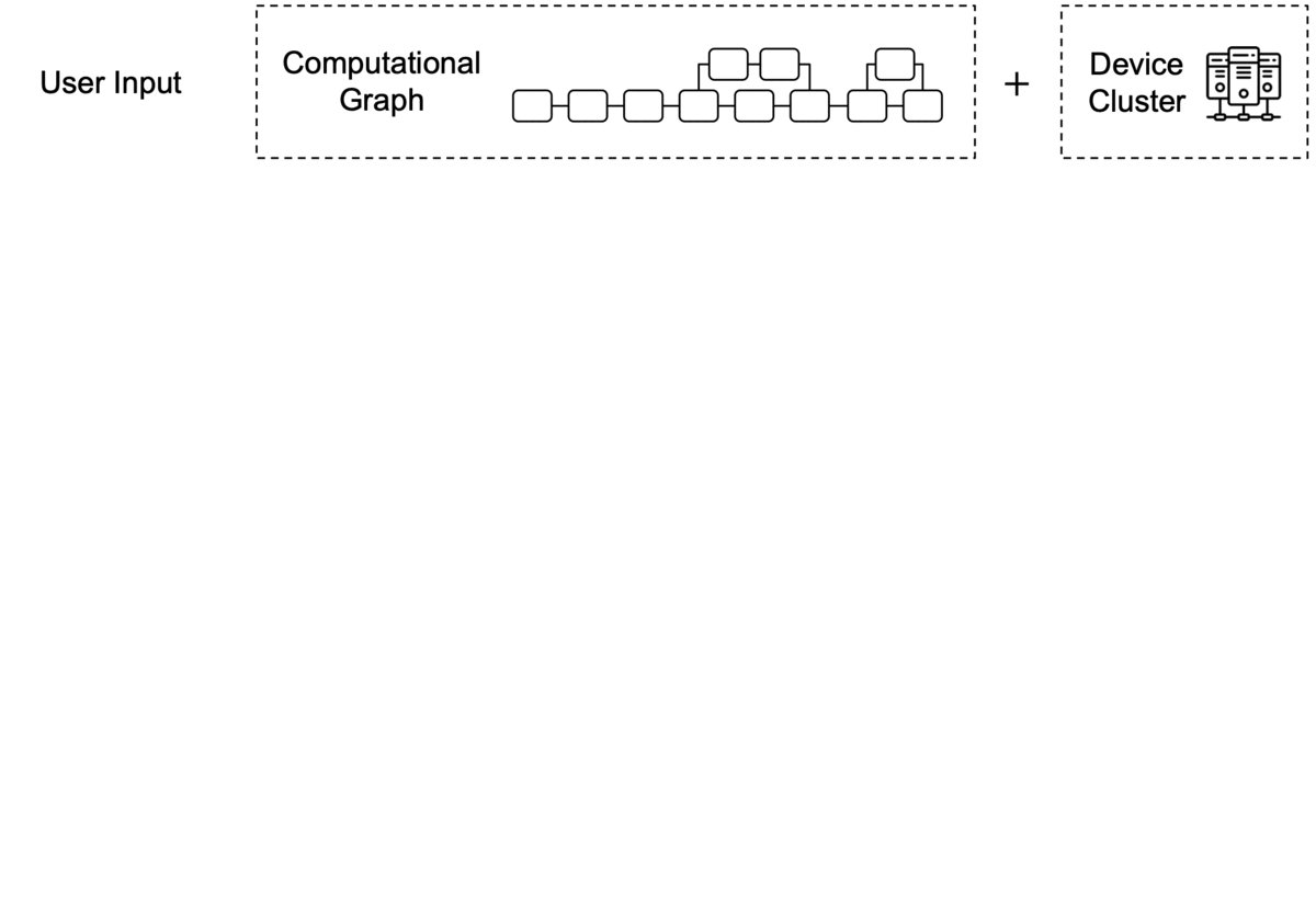 Alpa is a framework that uses just one line of code to easily automate the complex model ...
