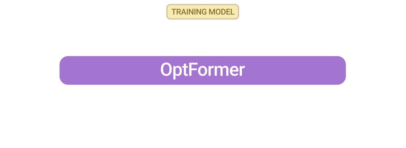 Google AI on Twitter: "Today on the blog learn about the OptFormer, one of the first Transformer ...